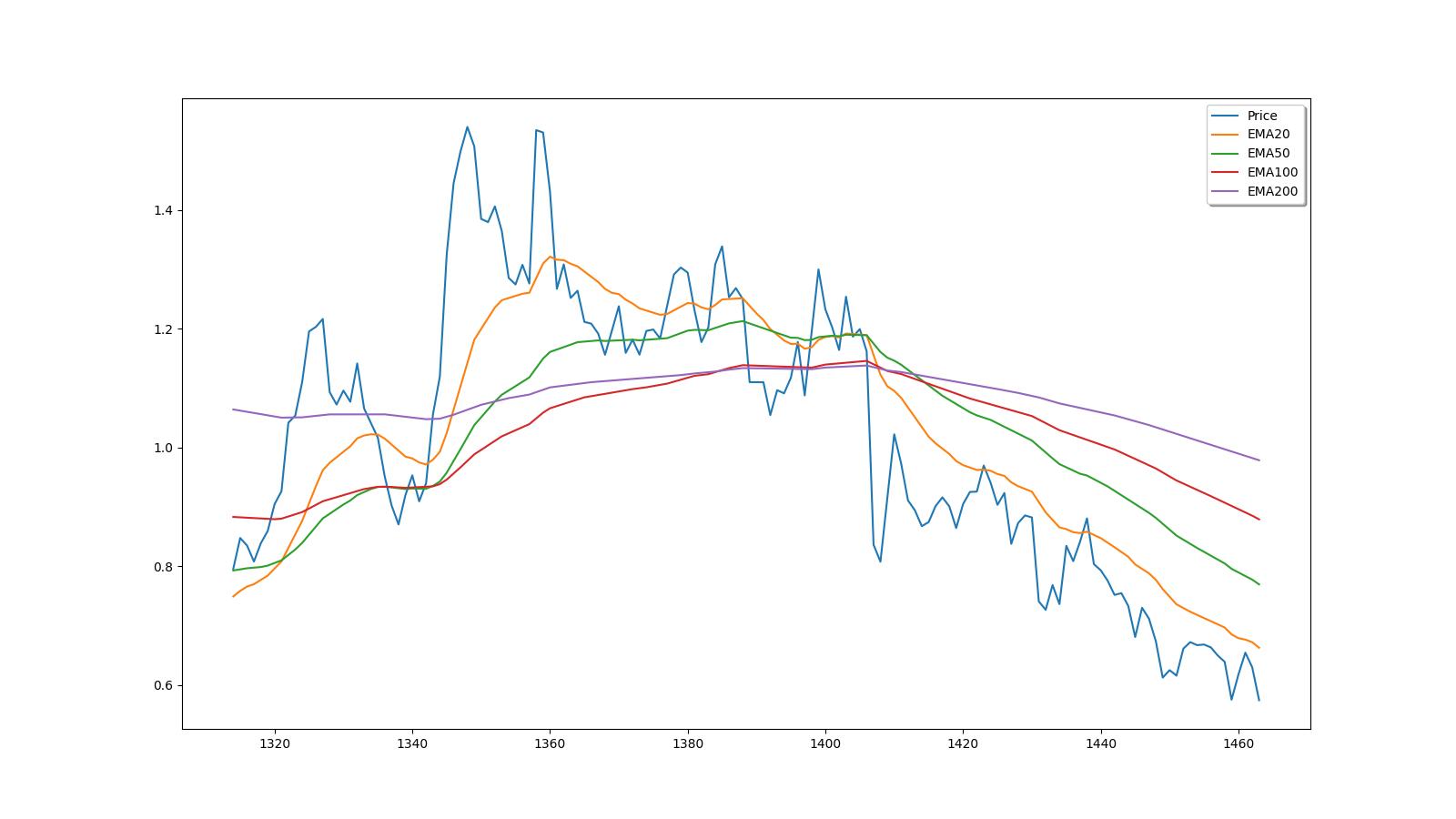 Lido DAO Exponential Moving Averages