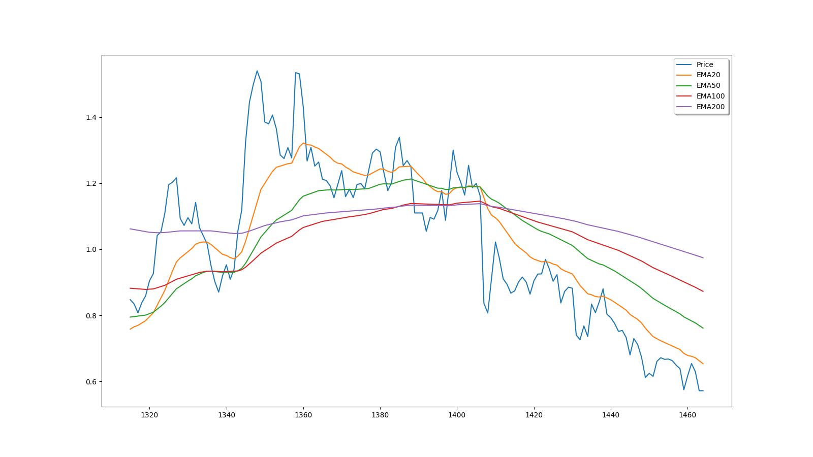 Lido DAO Exponential Moving Averages