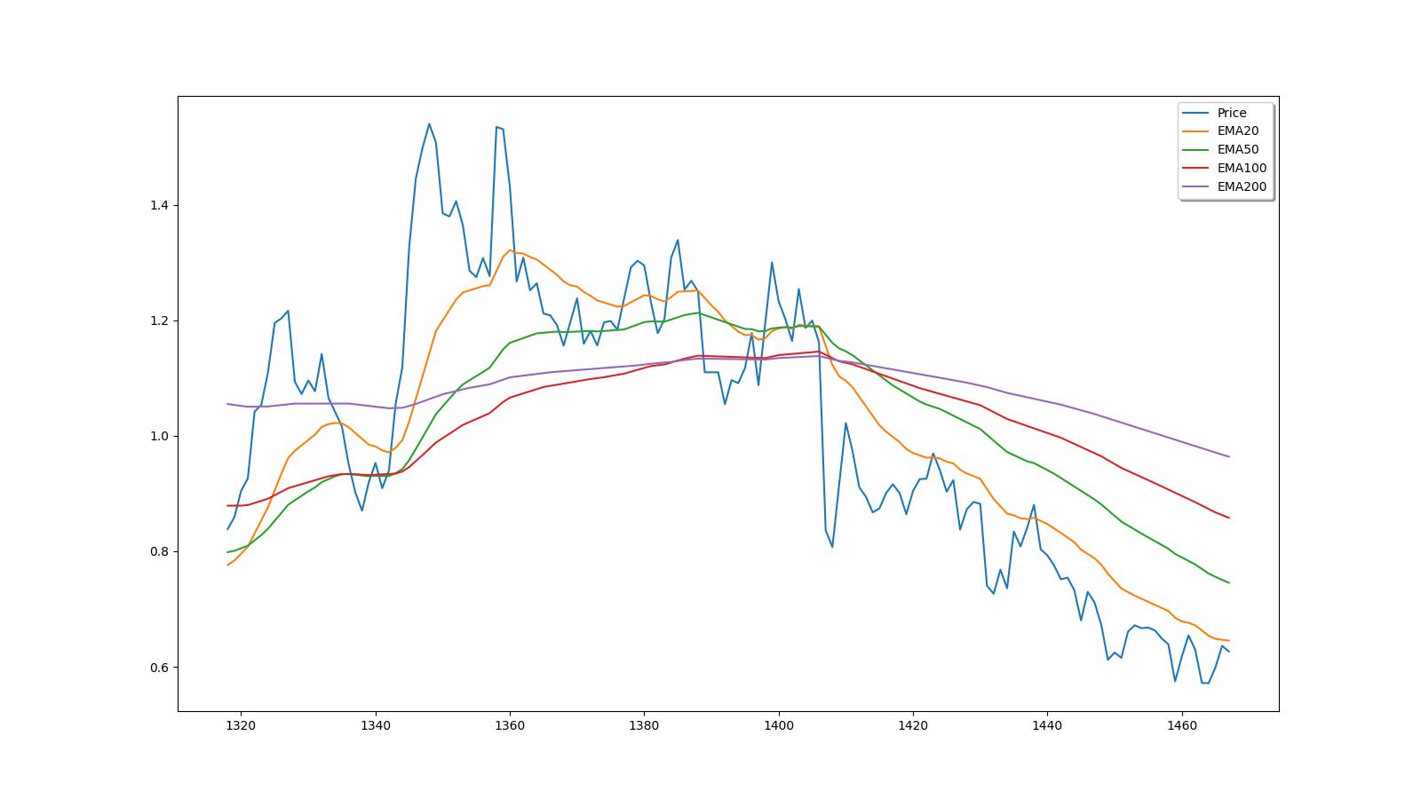 Lido DAO Exponential Moving Averages