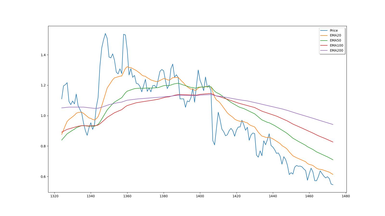 Lido DAO Exponential Moving Averages