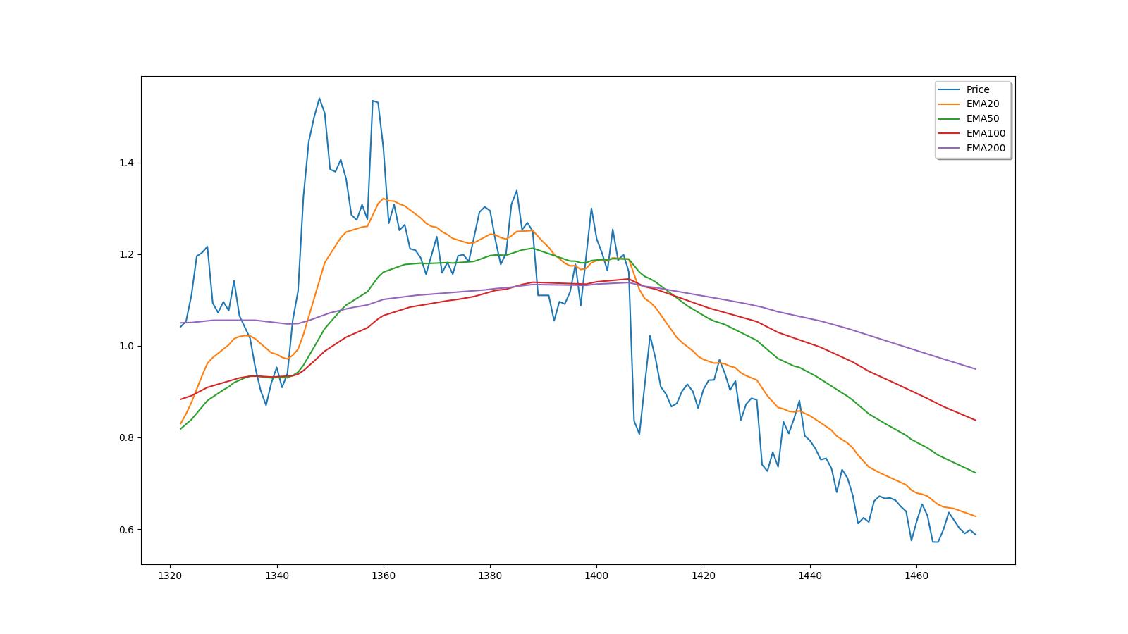 Lido DAO Exponential Moving Averages