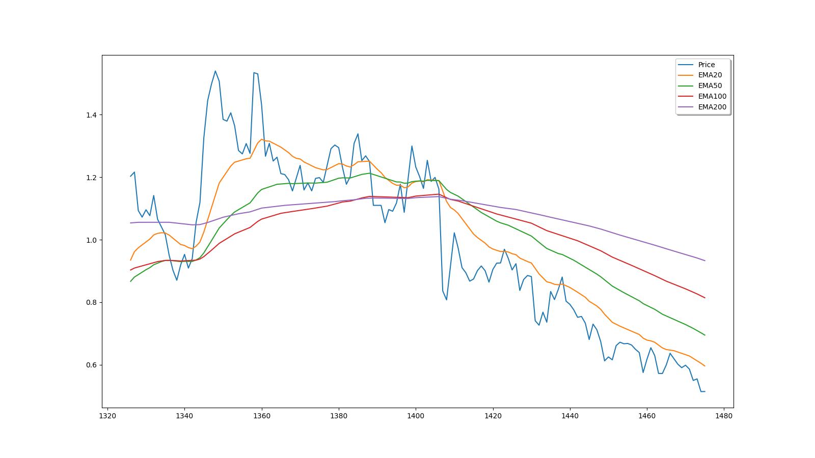 Lido DAO Exponential Moving Averages