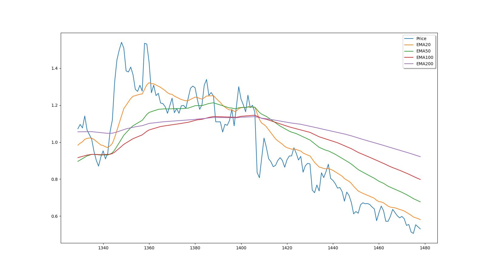 Lido DAO Exponential Moving Averages