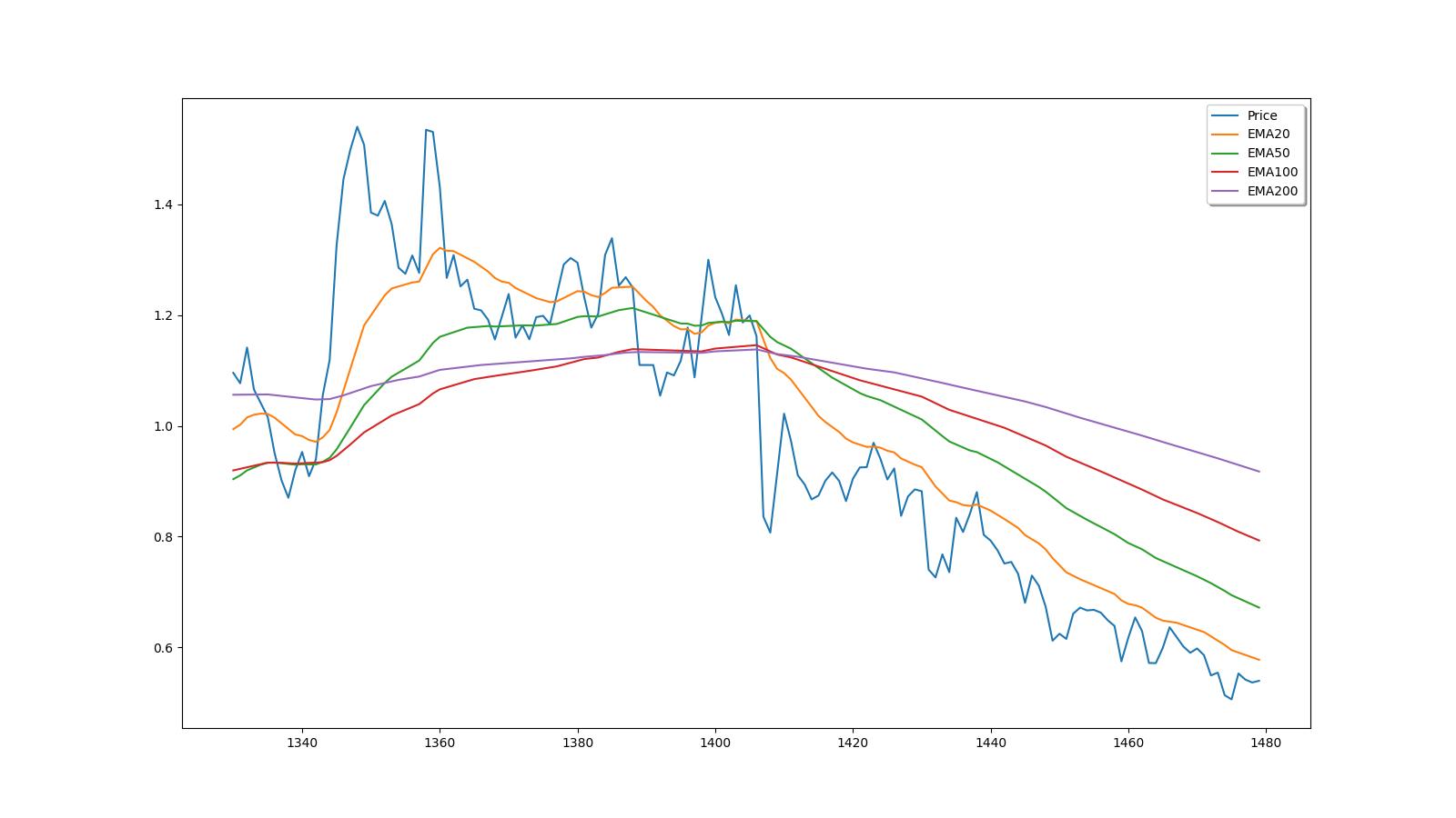 Lido DAO Exponential Moving Averages