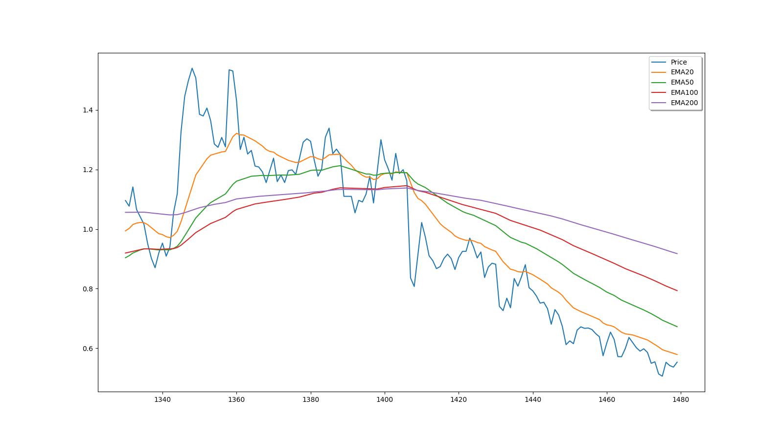 Lido DAO Exponential Moving Averages