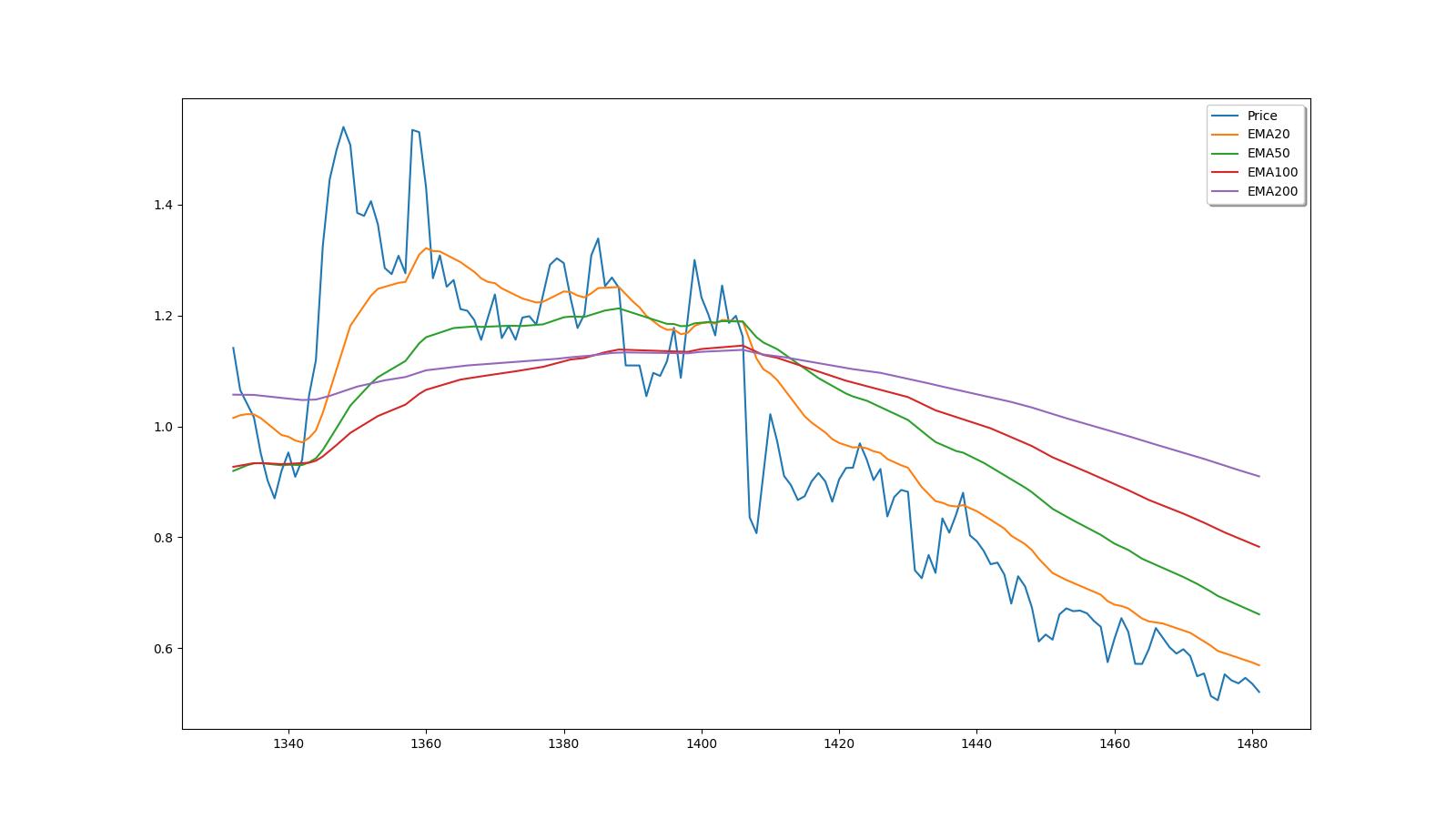 Lido DAO Exponential Moving Averages