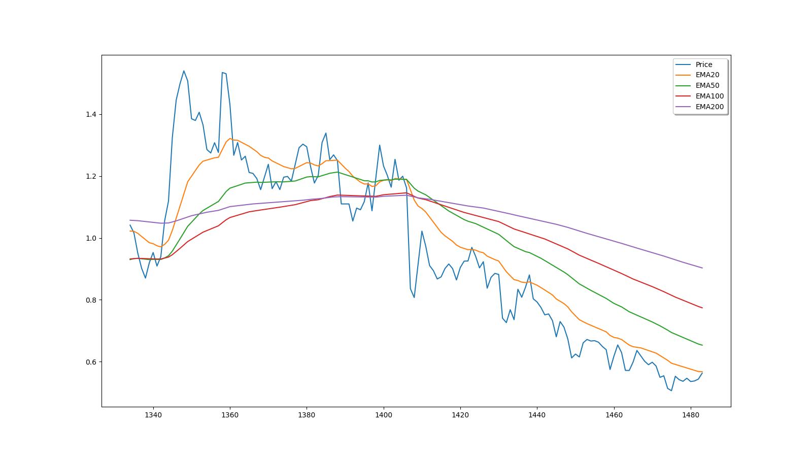 Lido DAO Exponential Moving Averages