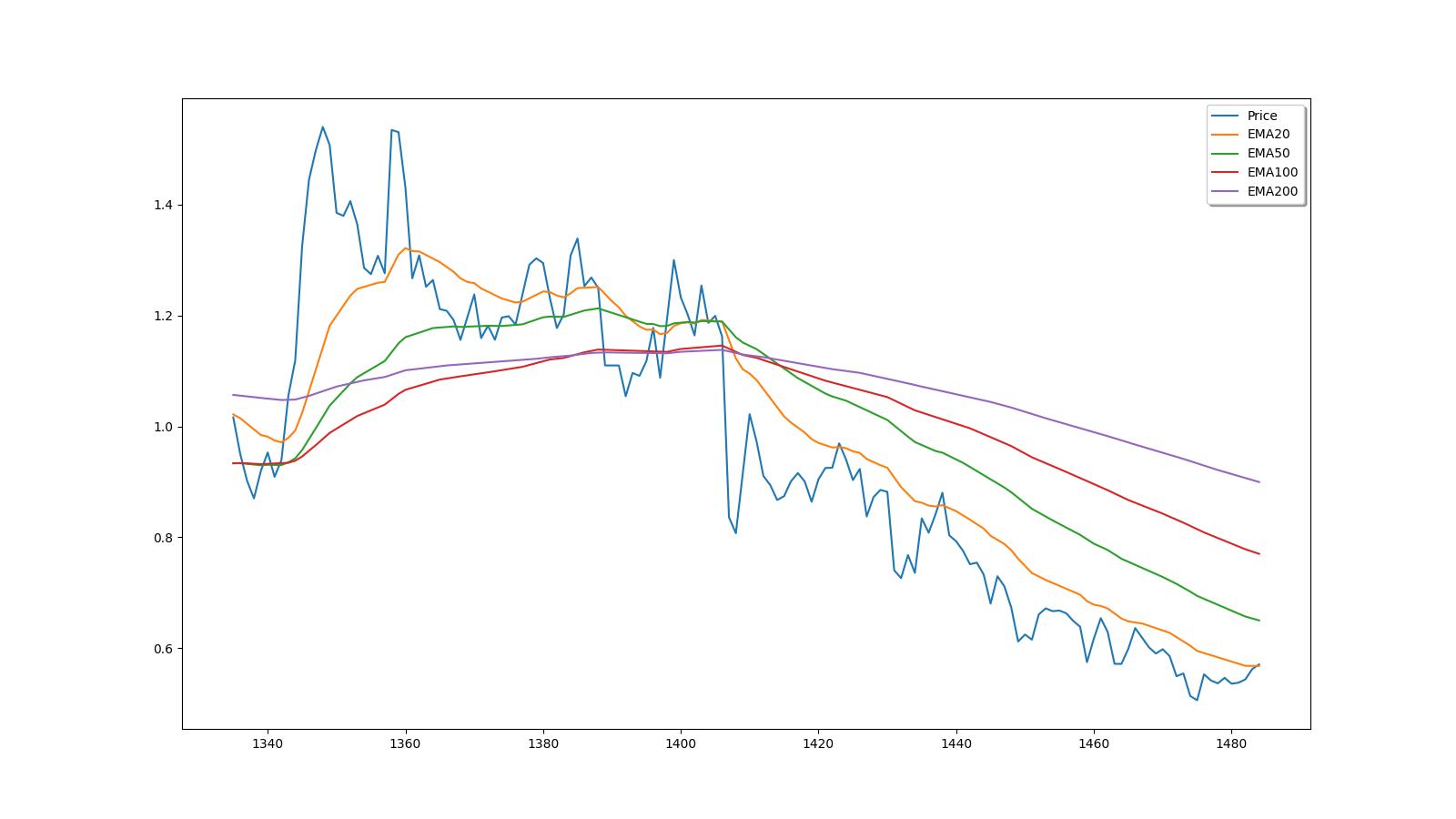 Lido DAO Exponential Moving Averages