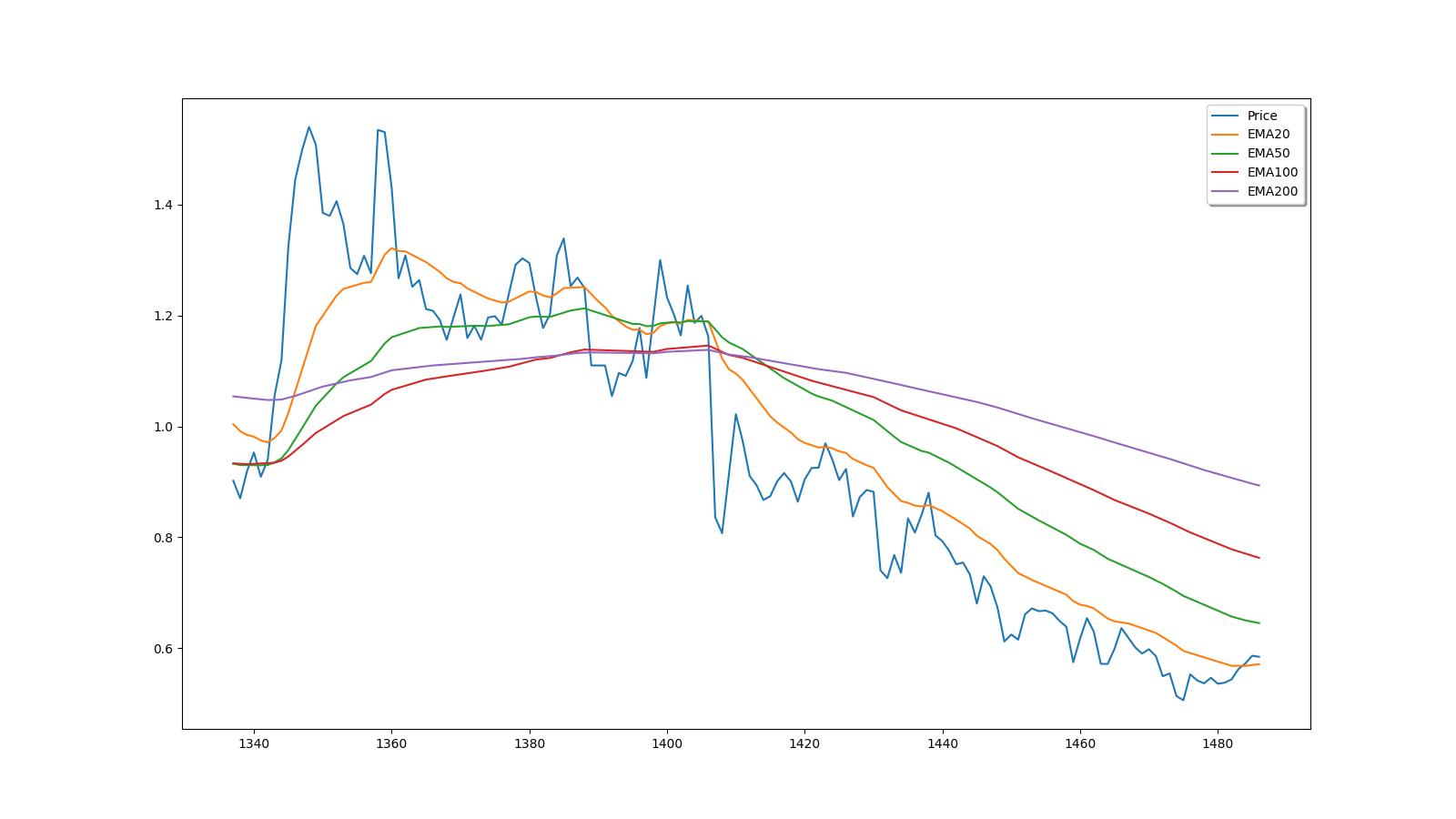 Lido DAO Exponential Moving Averages
