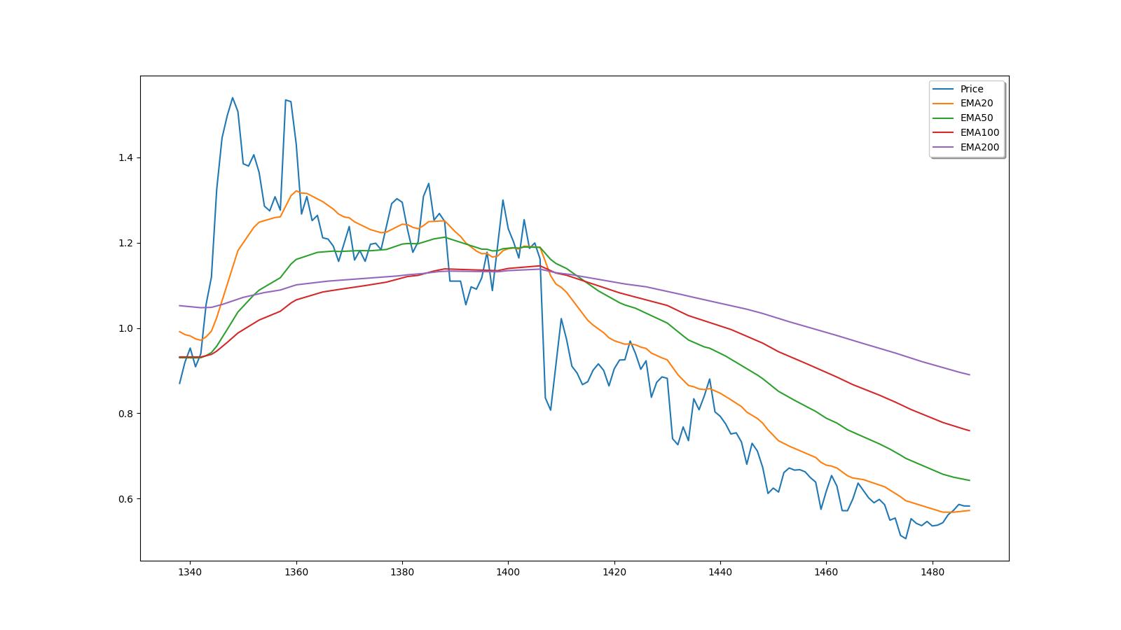 Lido DAO Exponential Moving Averages