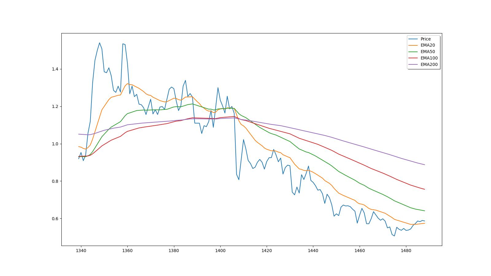 Lido DAO Exponential Moving Averages