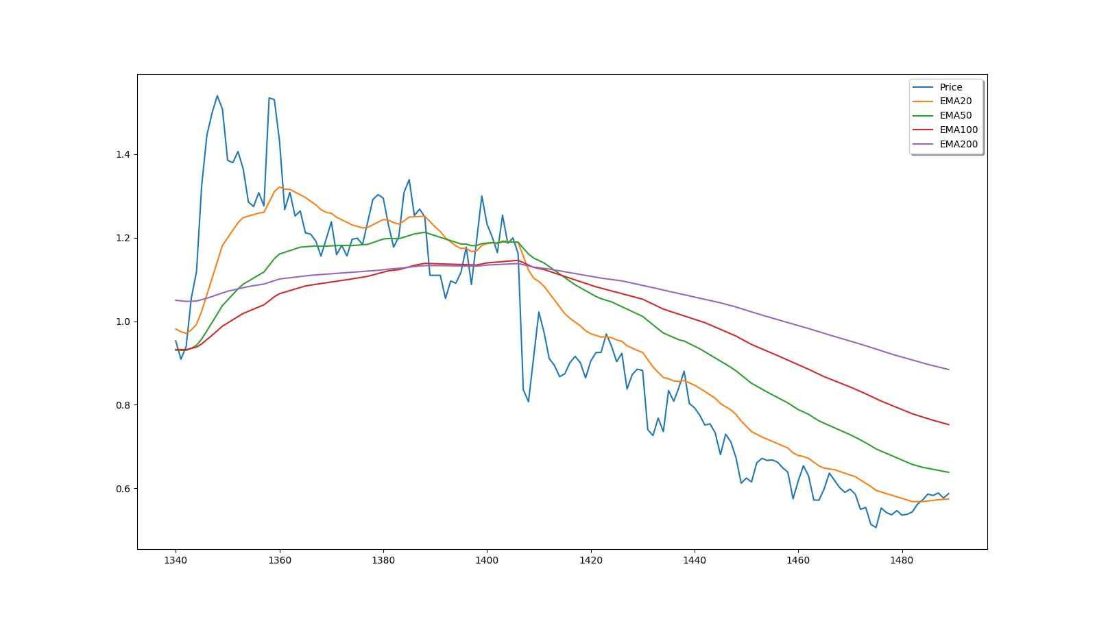 Lido DAO Exponential Moving Averages