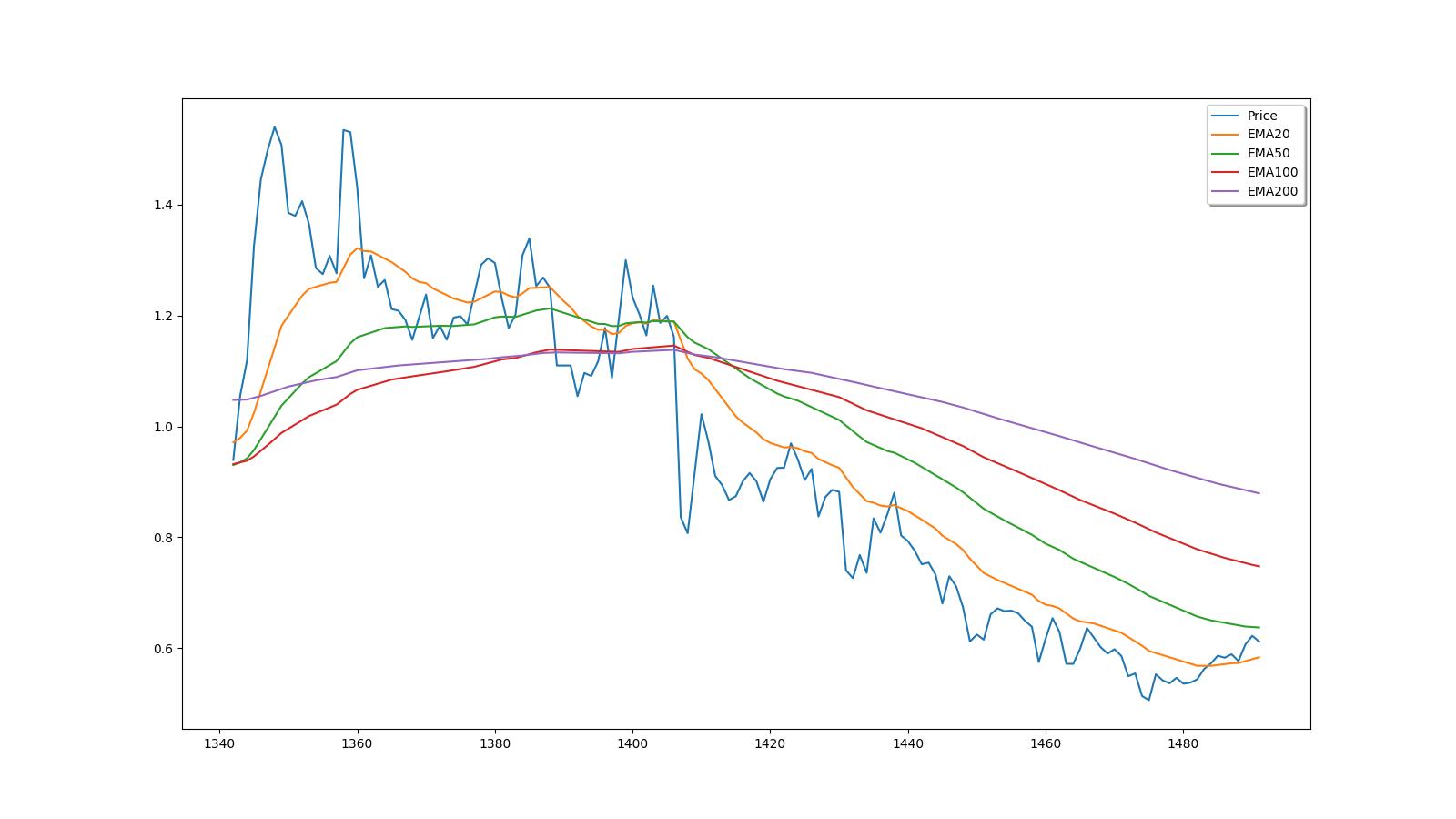 Lido DAO Exponential Moving Averages