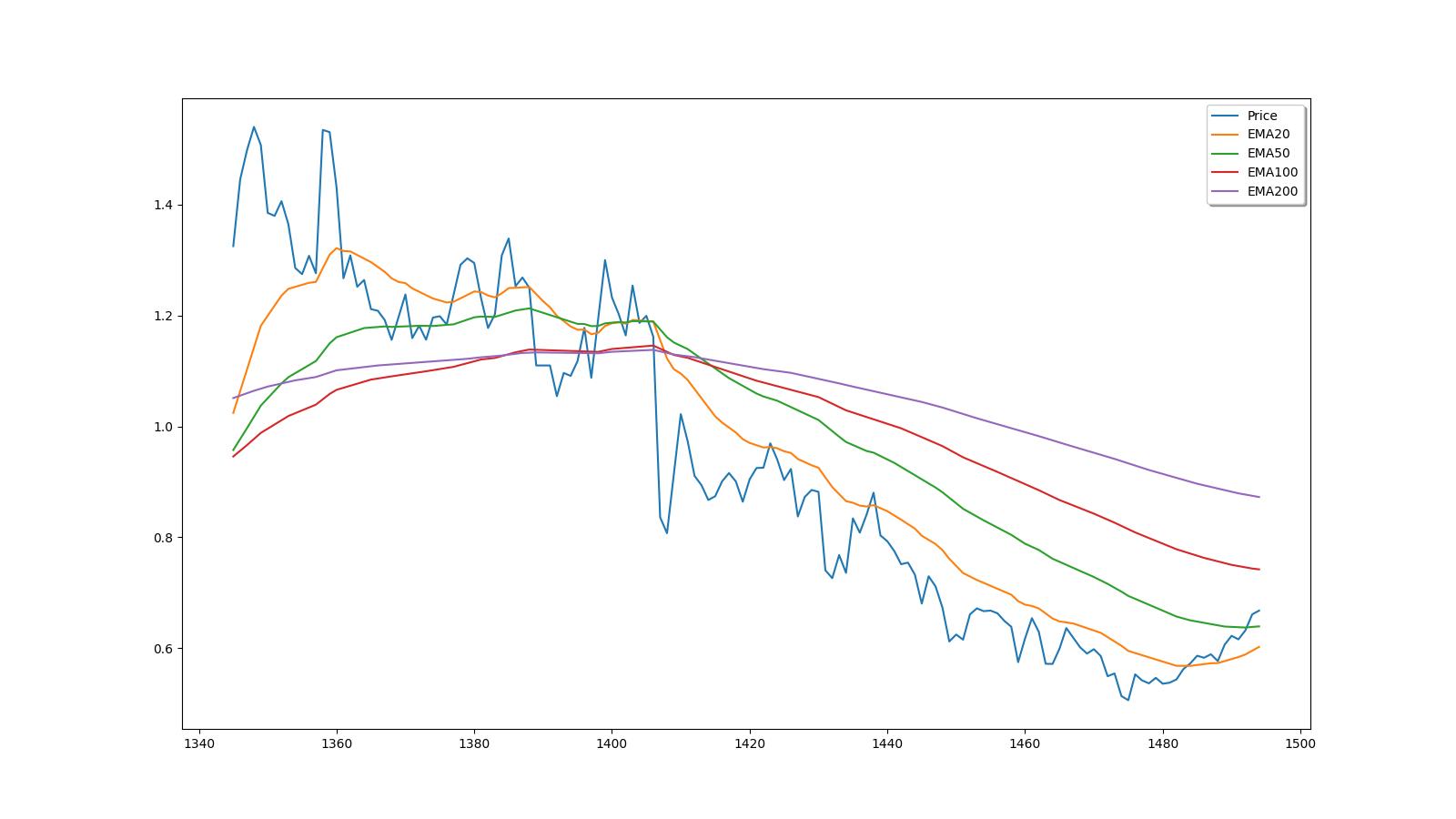 리도다오 Exponential Moving Averages