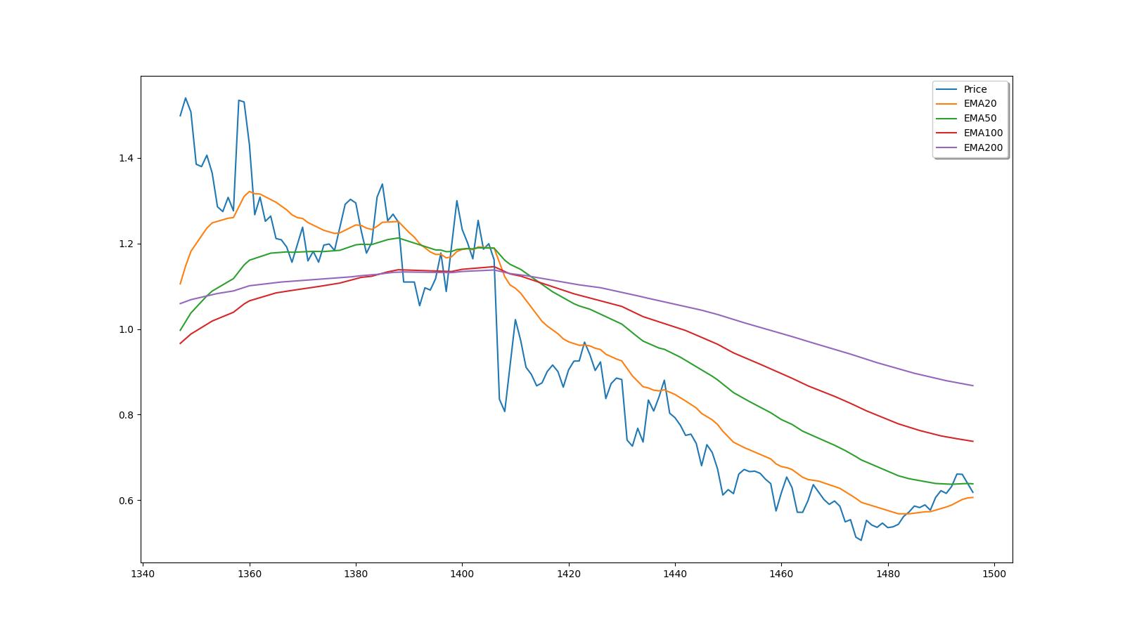 Lido DAO Exponential Moving Averages
