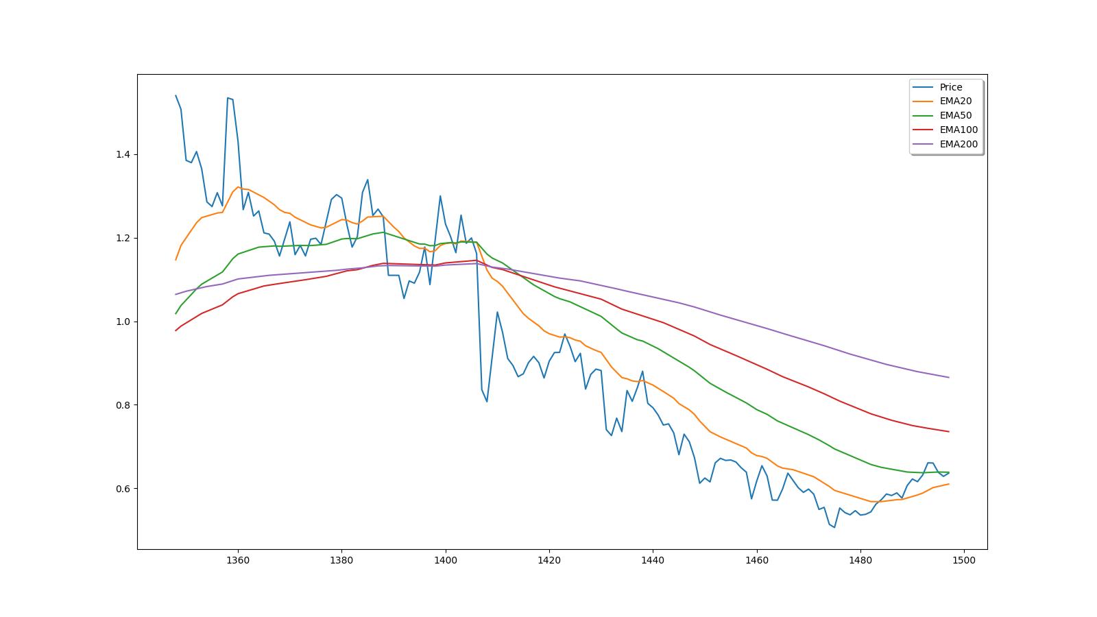Lido DAO Exponential Moving Averages