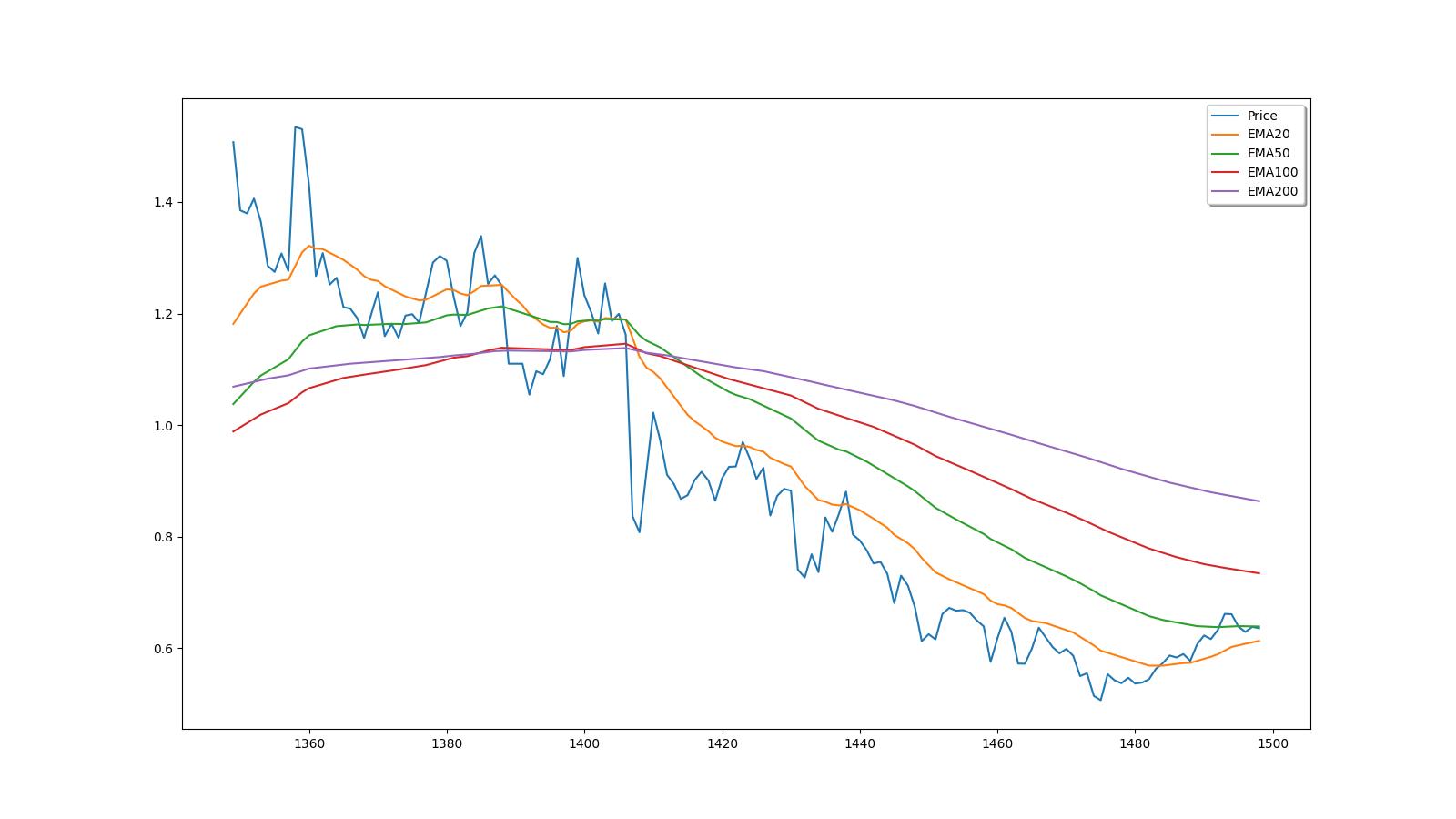 Lido DAO Exponential Moving Averages
