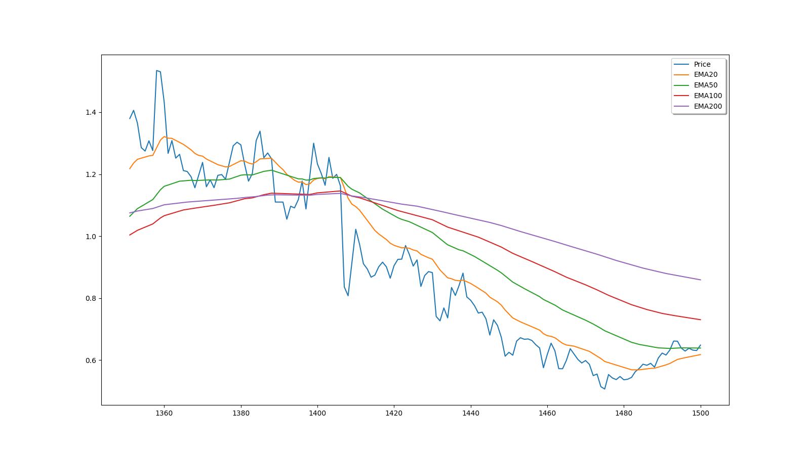 Lido DAO Exponential Moving Averages