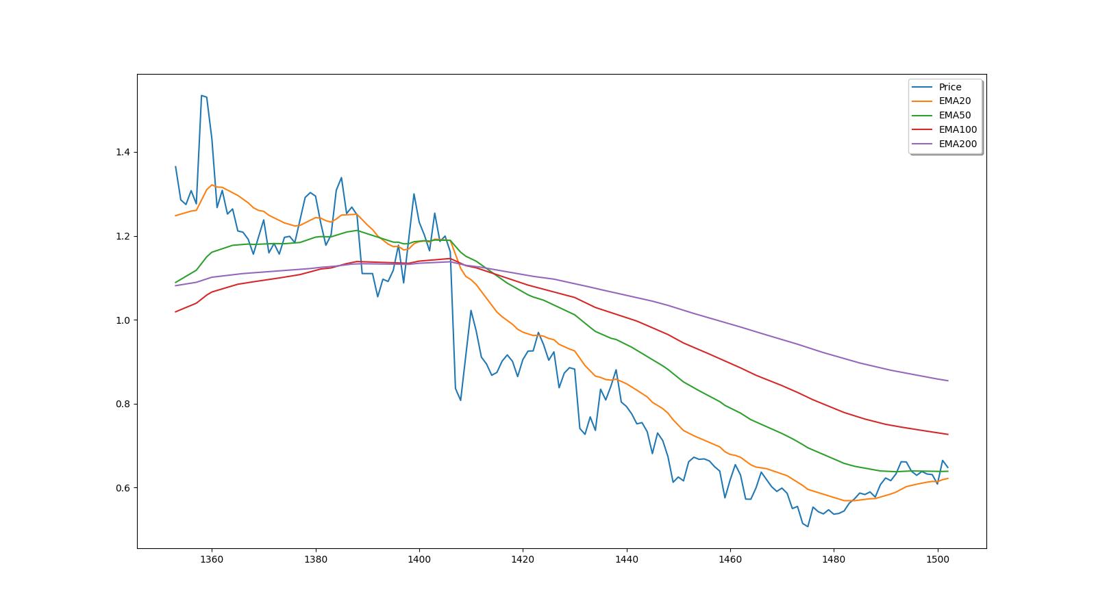 Lido DAO Exponential Moving Averages