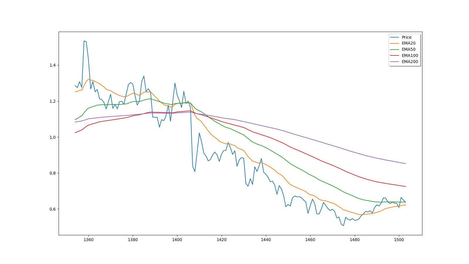 Lido DAO Exponential Moving Averages