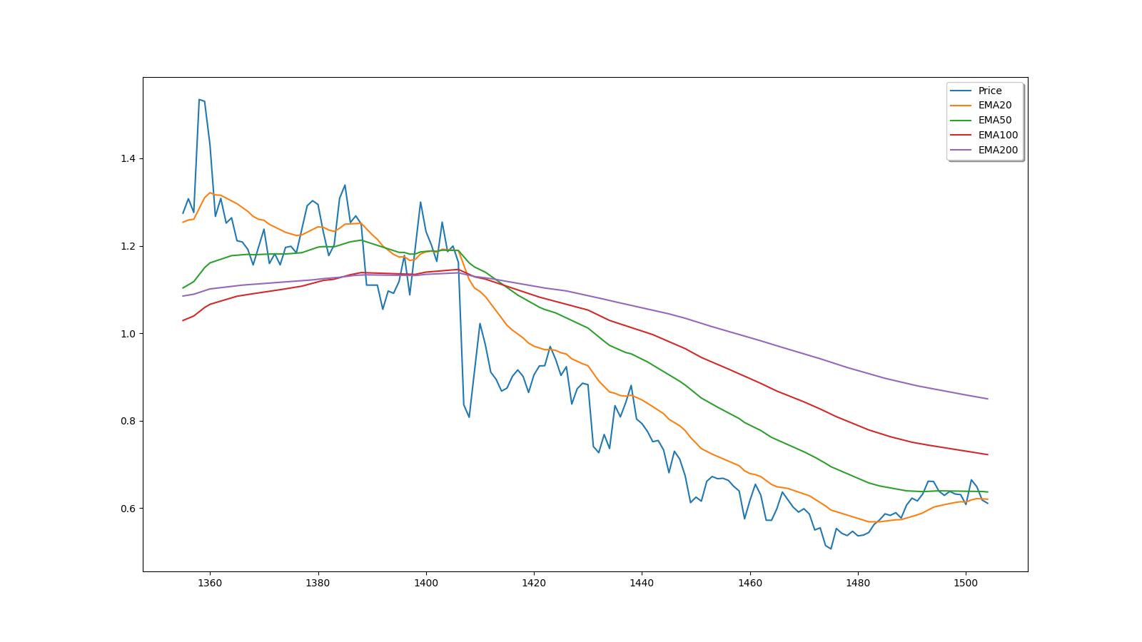Lido DAO Exponential Moving Averages