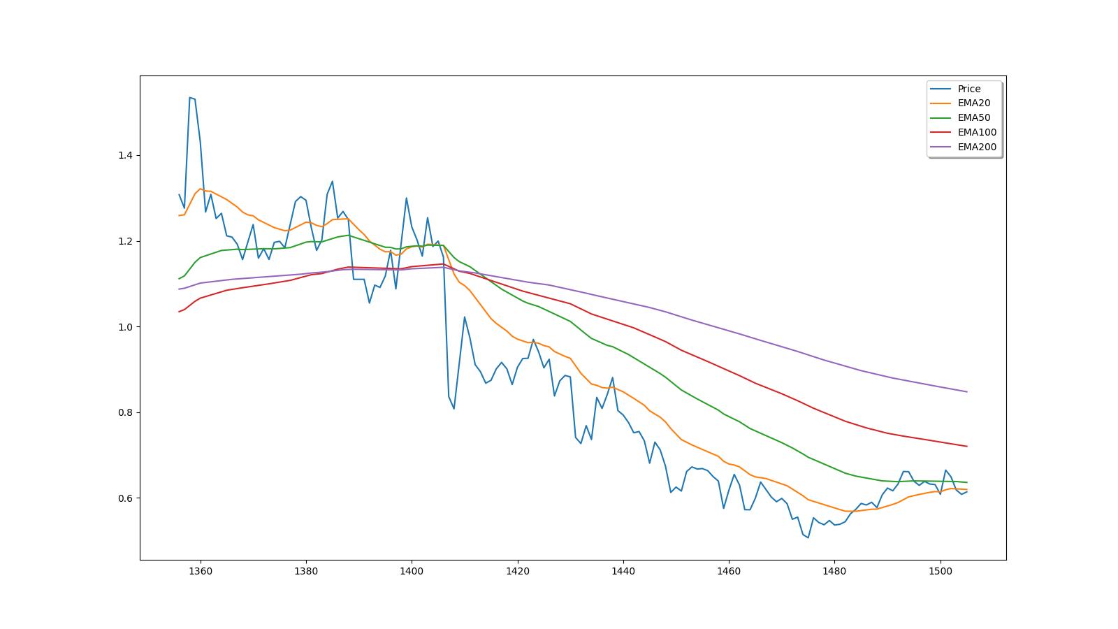 Lido DAO Exponential Moving Averages