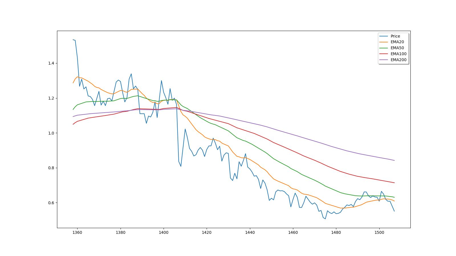 Lido DAO Exponential Moving Averages