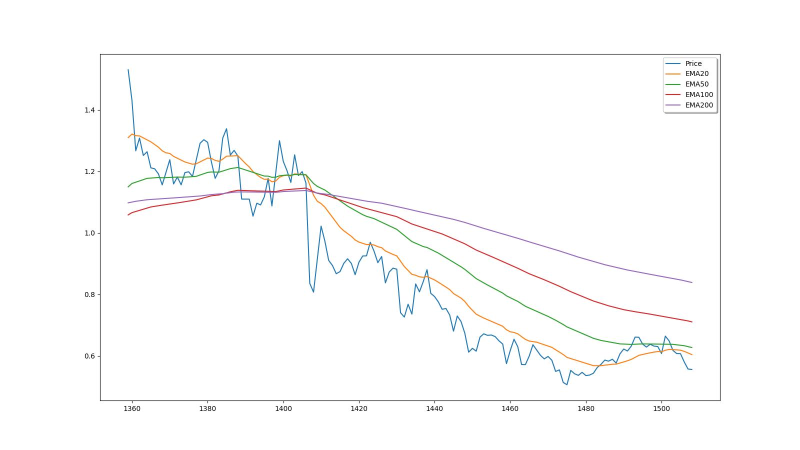 Lido DAO Exponential Moving Averages