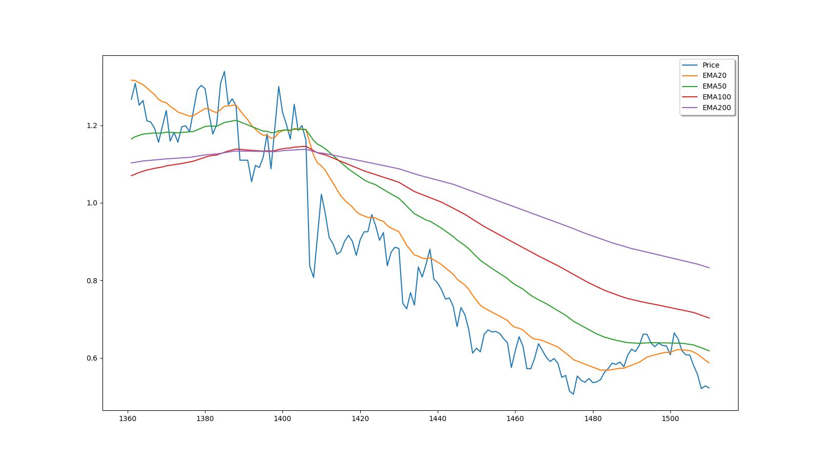Lido DAO Exponential Moving Averages