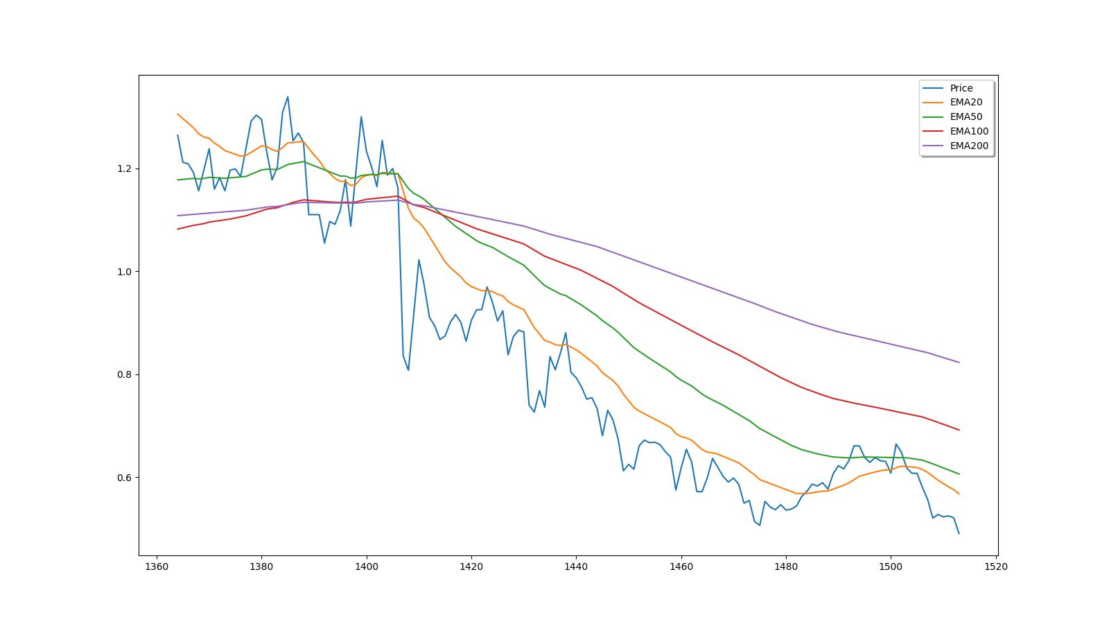 Lido DAO Exponential Moving Averages