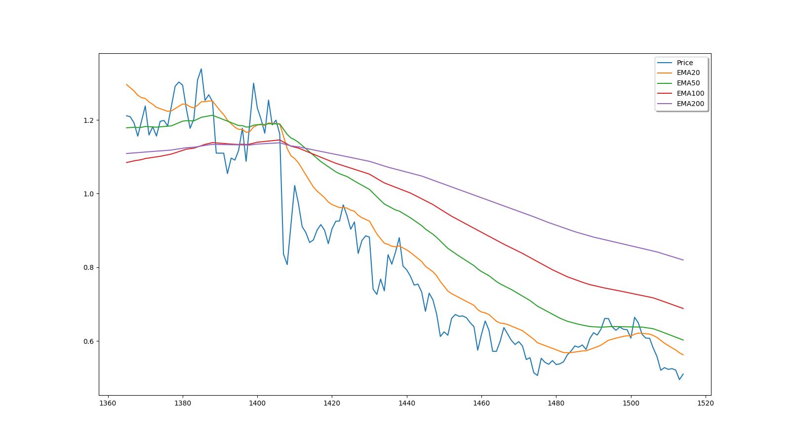 Lido DAO Exponential Moving Averages