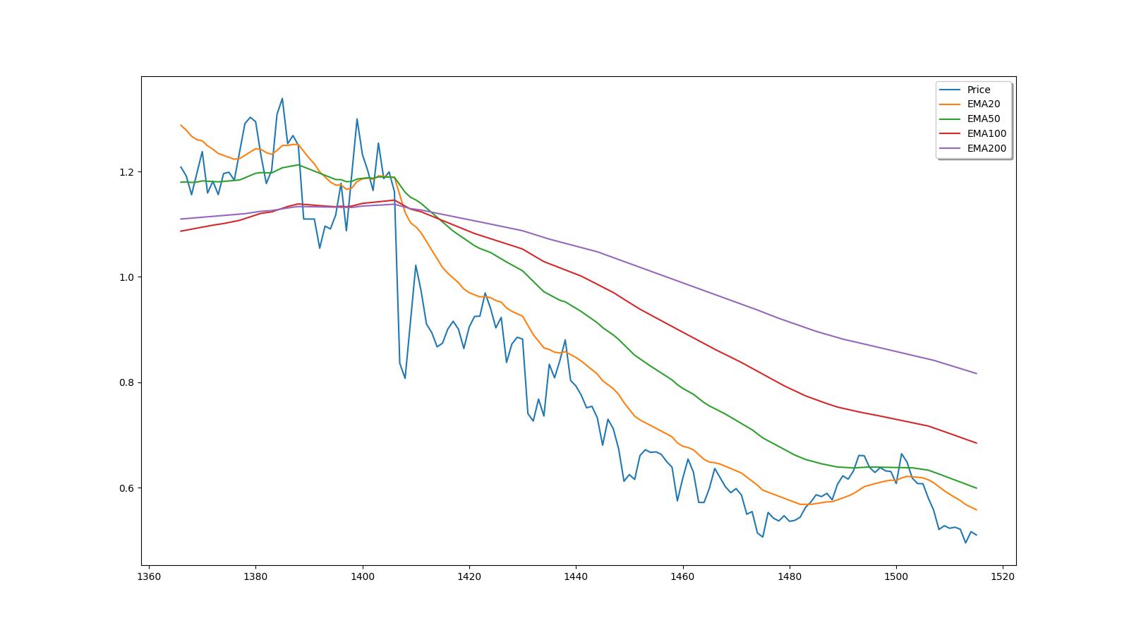 Lido DAO Exponential Moving Averages