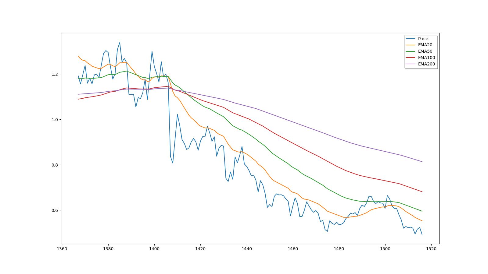 Lido DAO Exponential Moving Averages