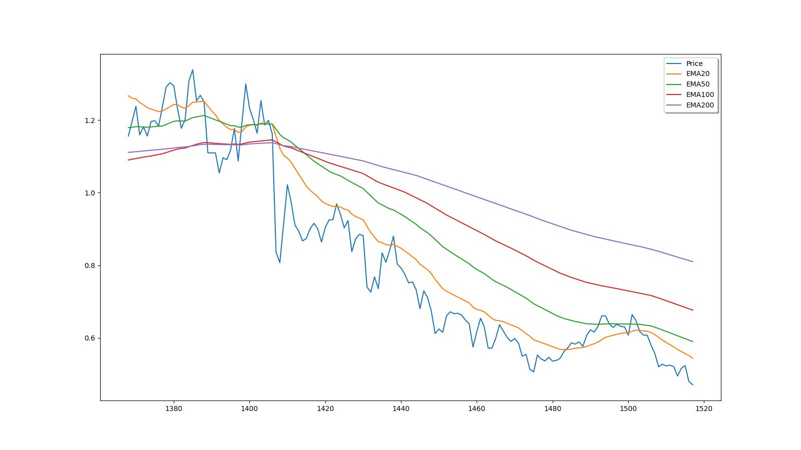 Lido DAO Exponential Moving Averages