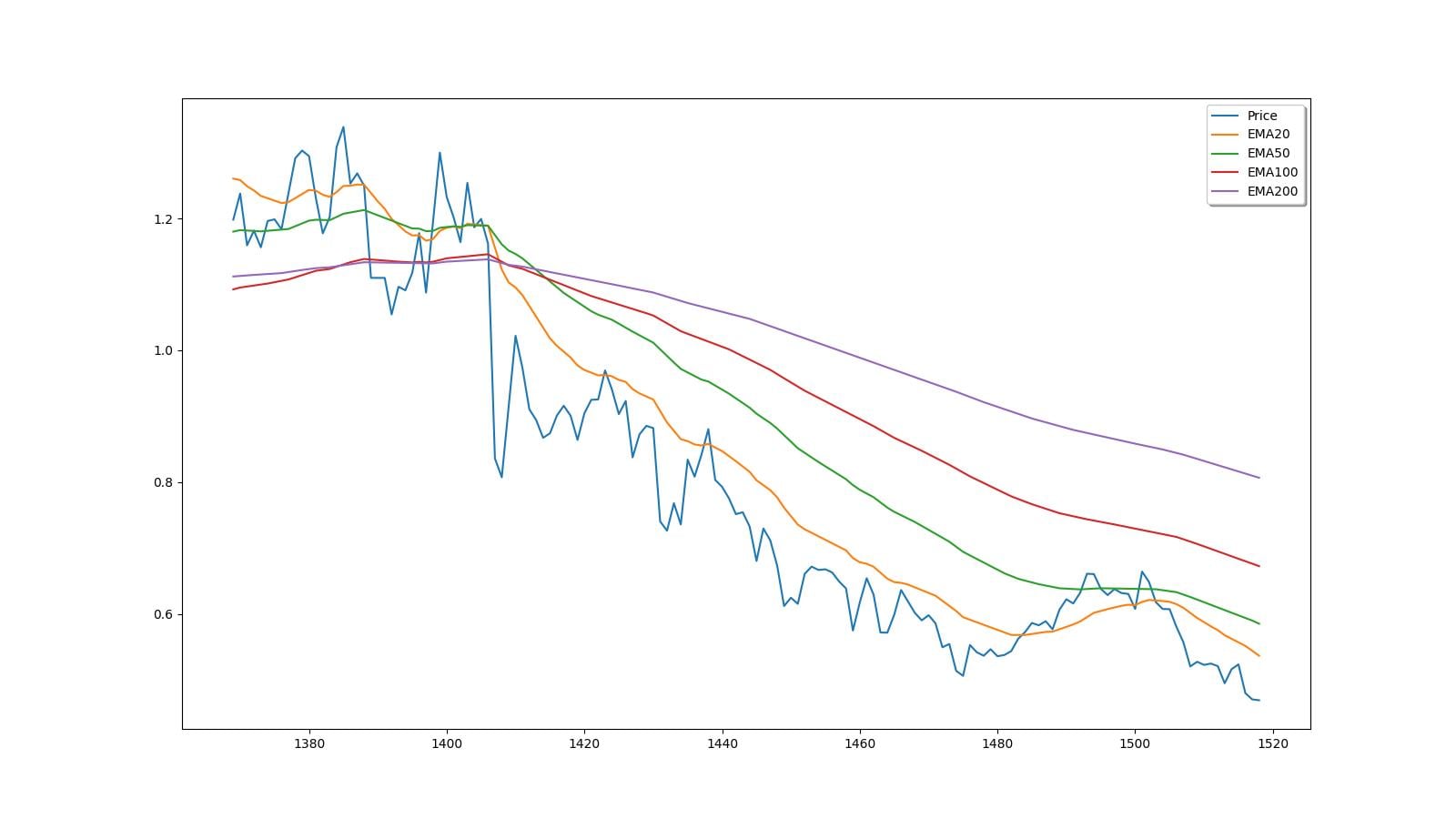 Lido DAO Exponential Moving Averages