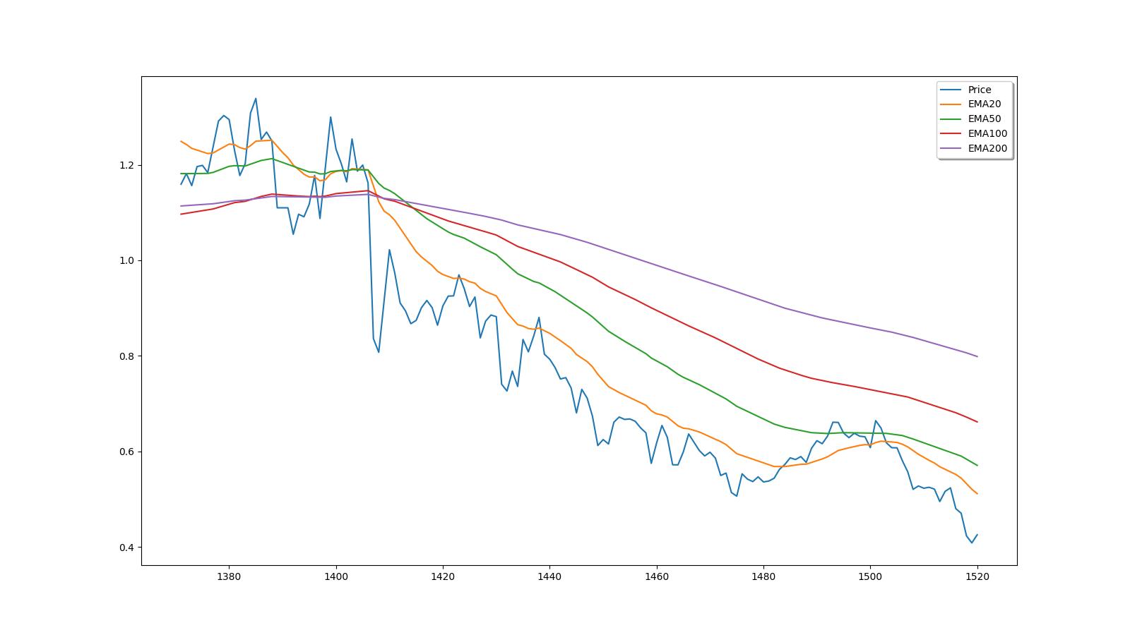 Lido DAO Exponential Moving Averages