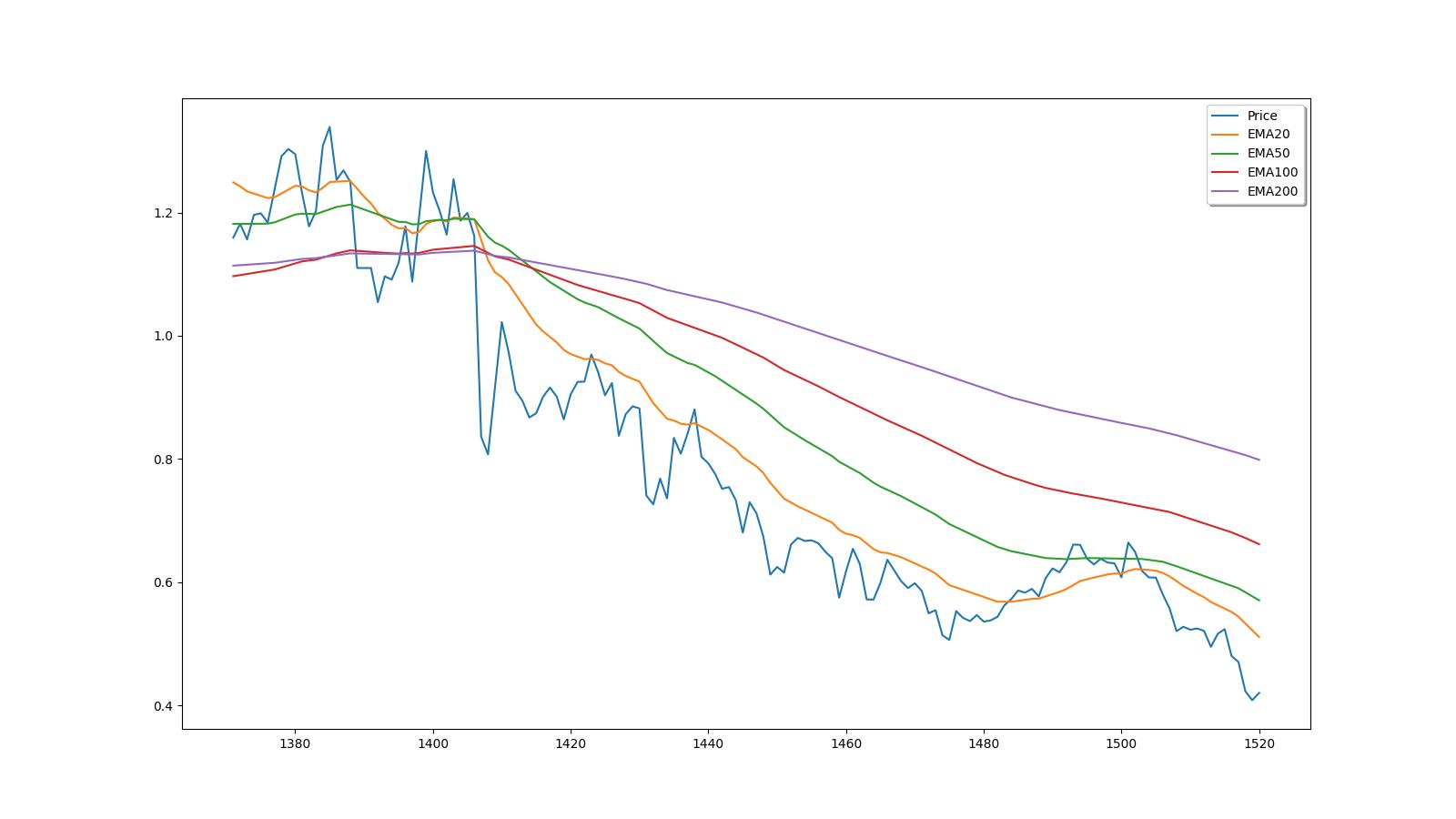 Lido DAO Exponential Moving Averages
