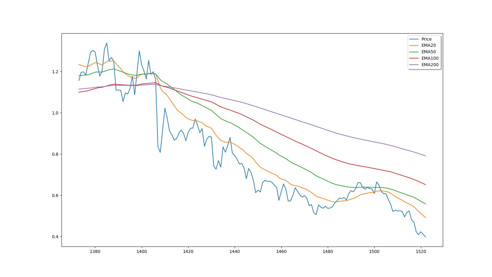 Lido DAO Exponential Moving Averages