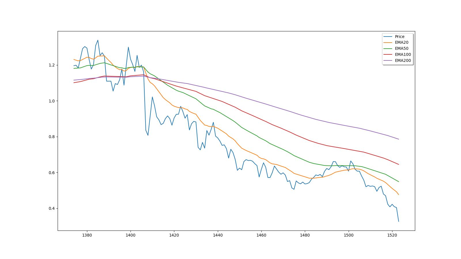 Lido DAO Exponential Moving Averages
