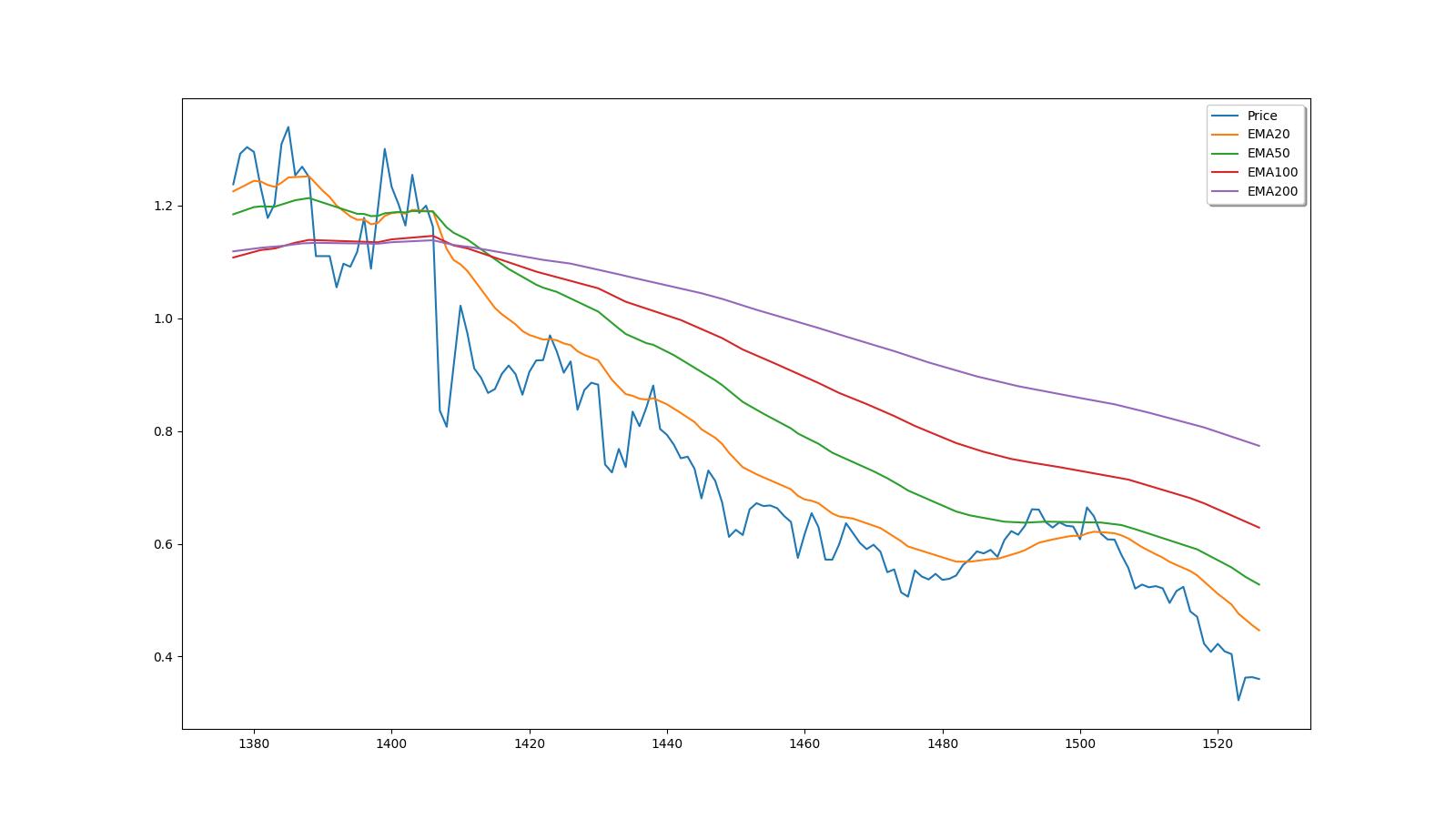 Lido DAO Exponential Moving Averages