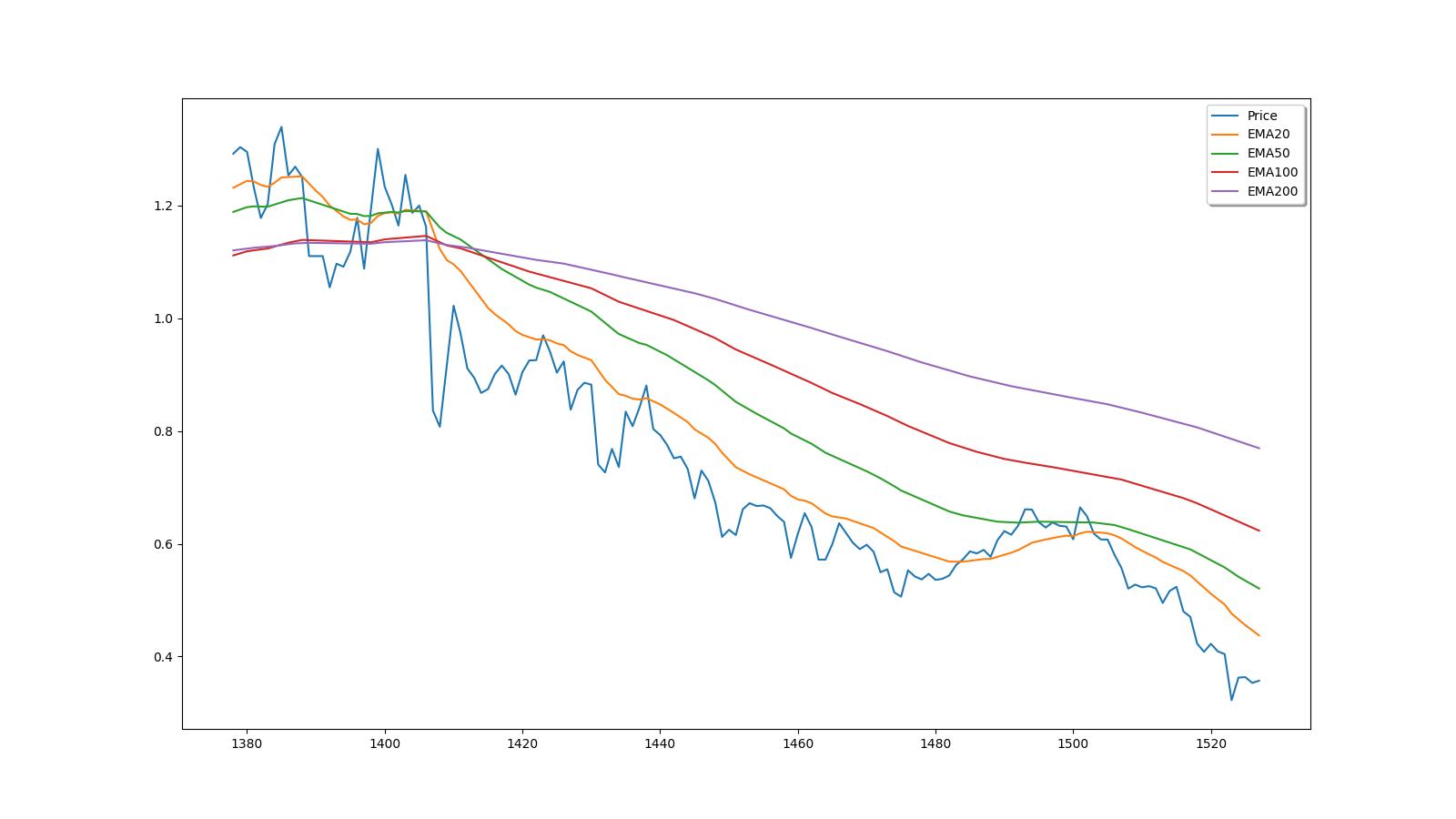 Lido DAO Exponential Moving Averages