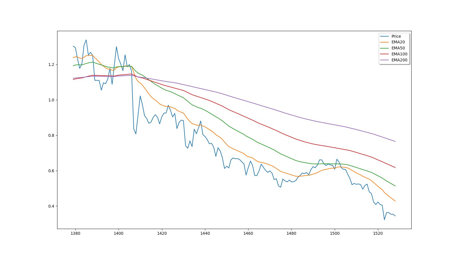 Lido DAO Exponential Moving Averages