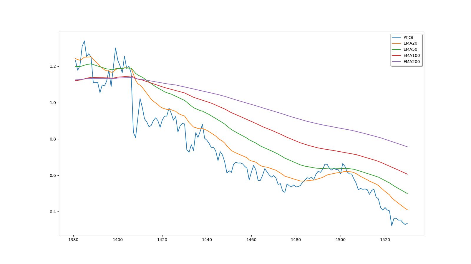 Lido DAO Exponential Moving Averages