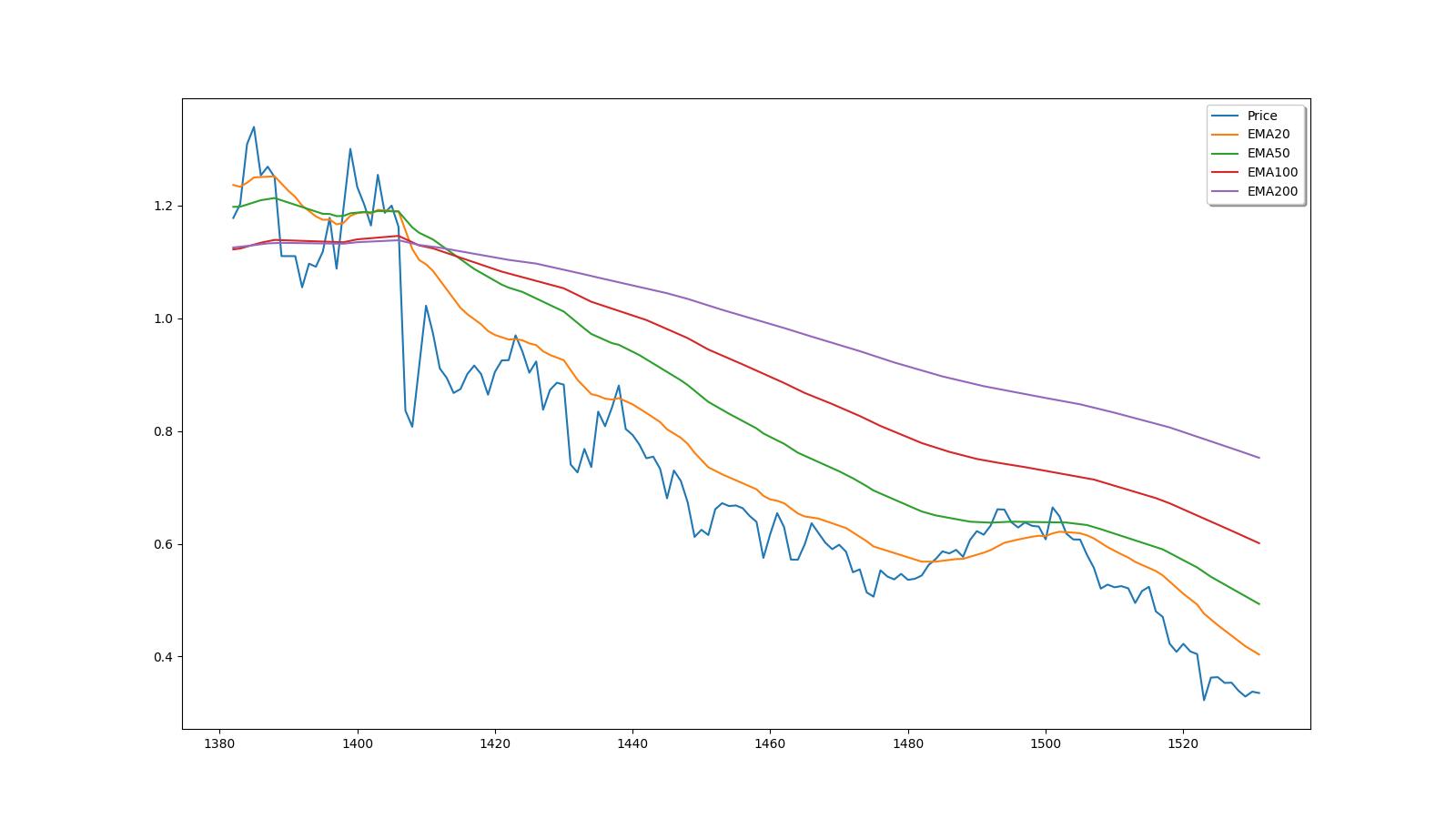 Lido DAO Exponential Moving Averages