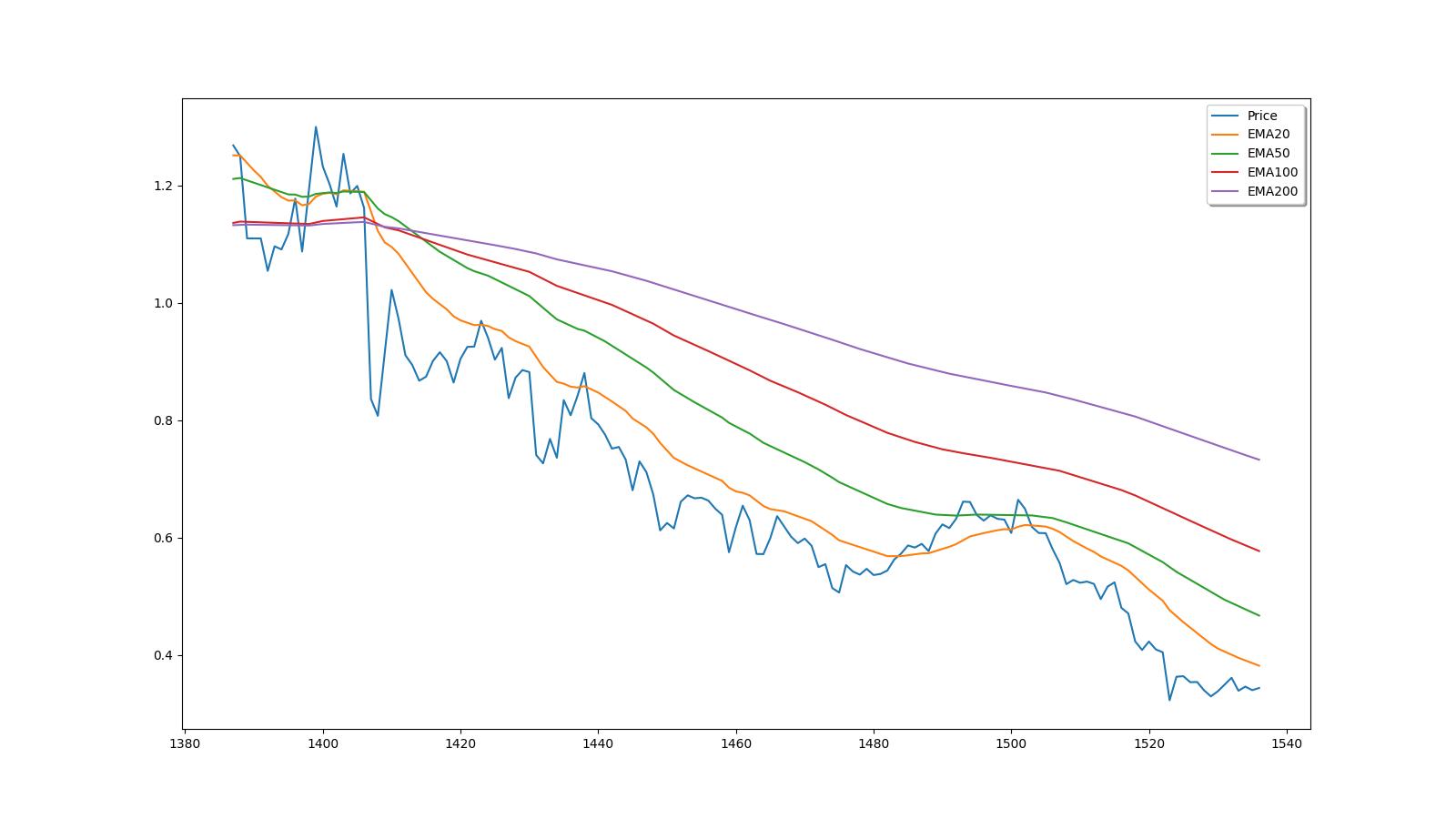 Lido DAO Exponential Moving Averages