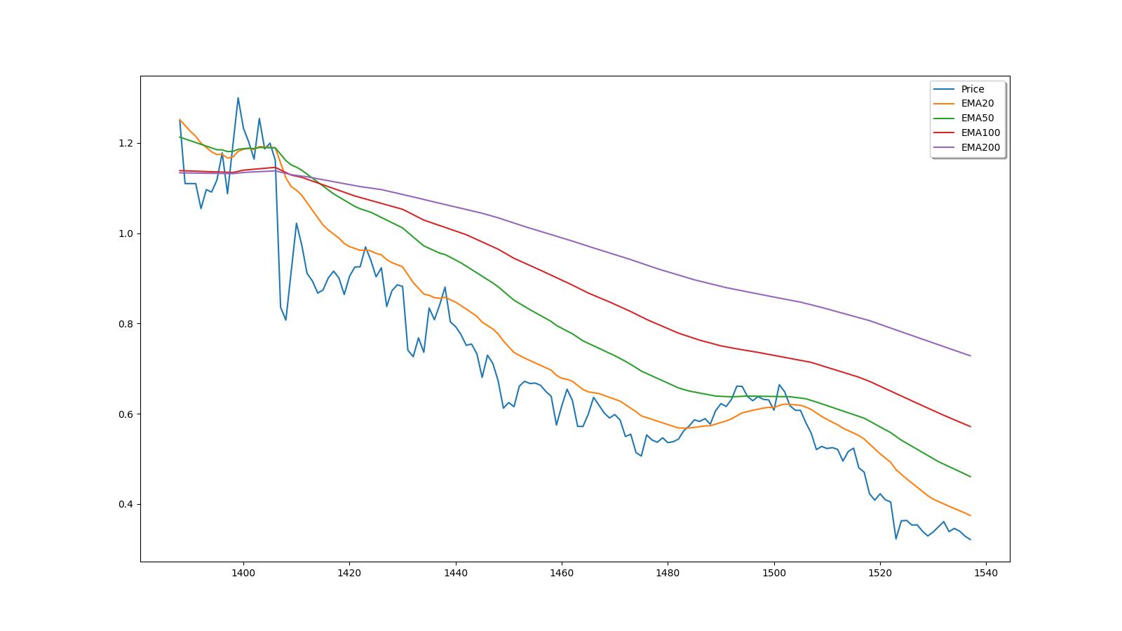 리도다오 Exponential Moving Averages