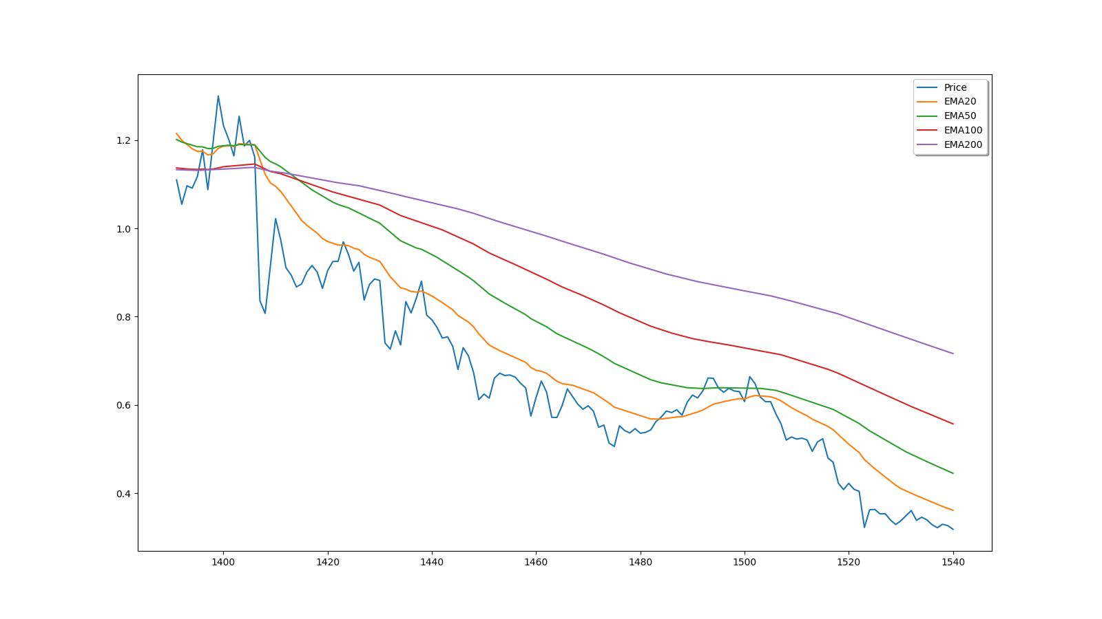 Lido DAO Exponential Moving Averages