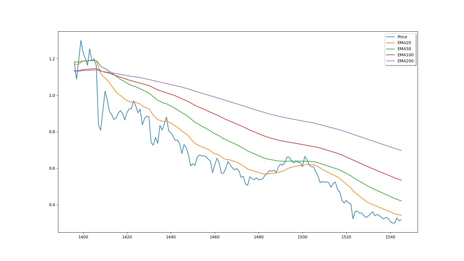 Lido DAO Exponential Moving Averages