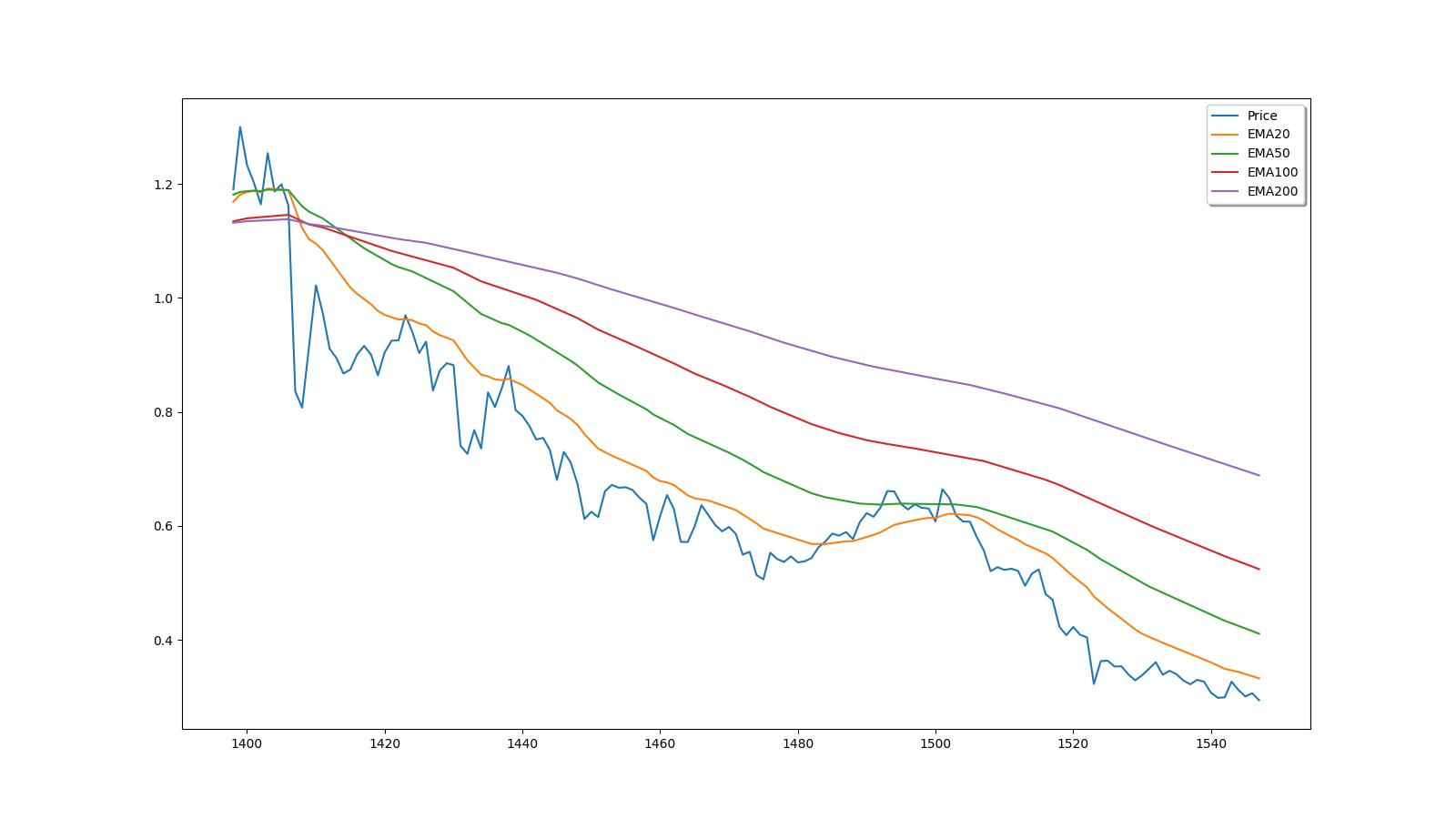 Lido DAO Exponential Moving Averages
