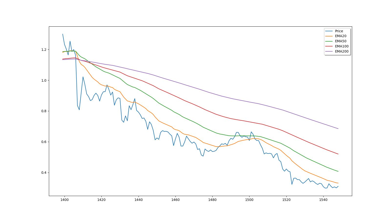 Lido DAO Exponential Moving Averages